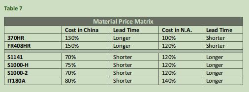 Laminate Materials Selection