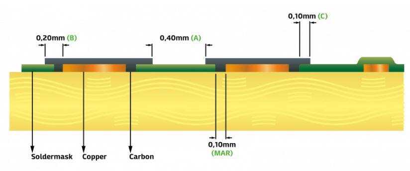 PCB Design Guidelines-Carbon Contacts