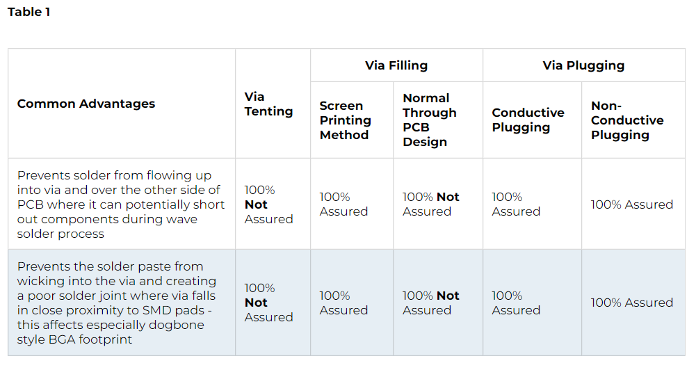 What's the difference between Via Tenting, Via Filling and Via Plugging？