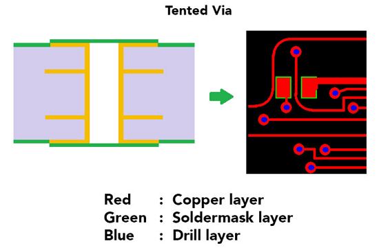 What's the difference between Via Tenting, Via Filling and Via Plugging？