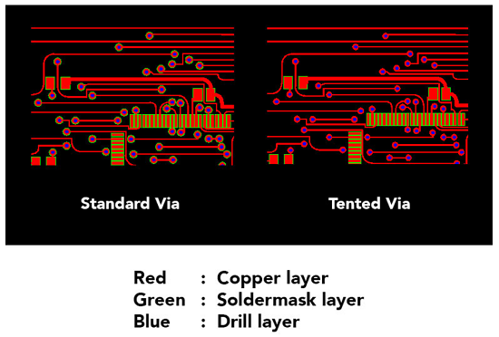 What's the difference between Via Tenting, Via Filling and Via Plugging？