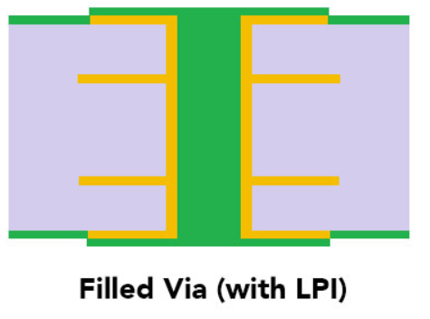 What's the difference between Via Tenting, Via Filling and Via Plugging？