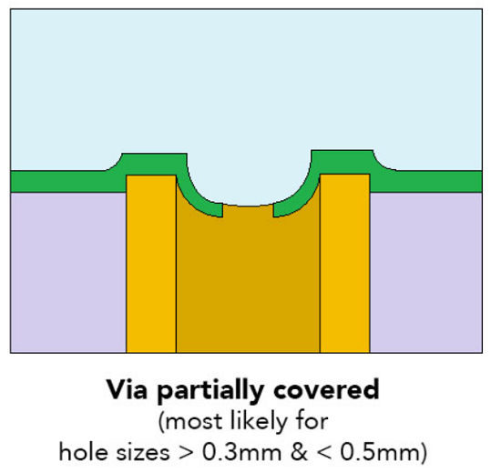 What's the difference between Via Tenting, Via Filling and Via Plugging？