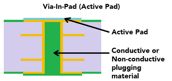 What's the difference between Via Tenting, Via Filling and Via Plugging？