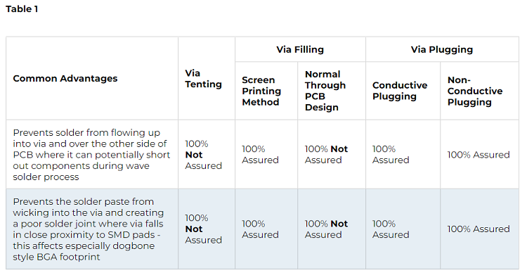 What's the difference between Via Tenting, Via Filling and Via Plugging？