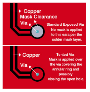 How are PCB vias covered or filled?