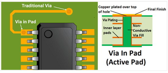 How are PCB vias covered or filled?