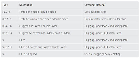 7 different types of PCB via filling